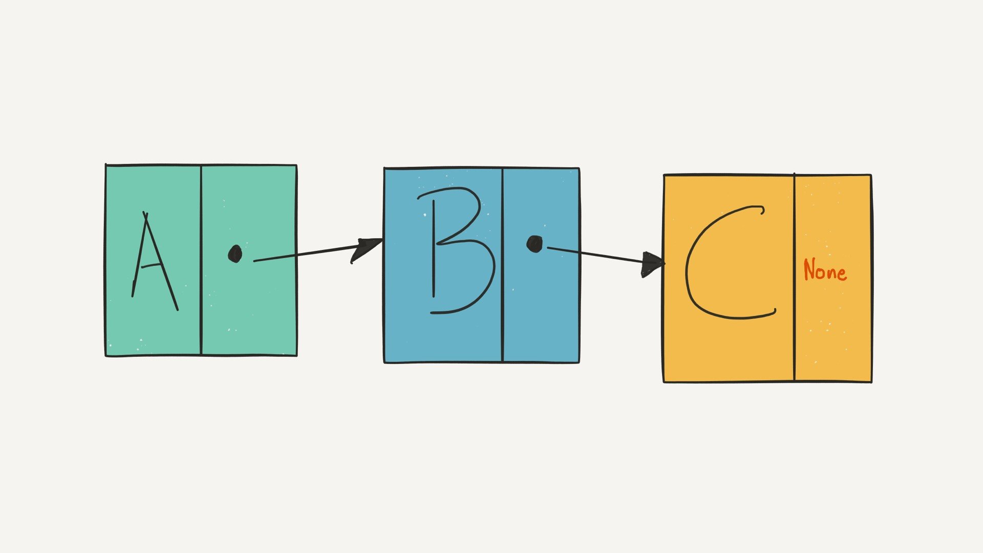 Linked Lists In Python